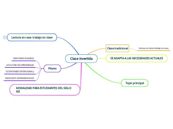 Clase invertida - Mind Map